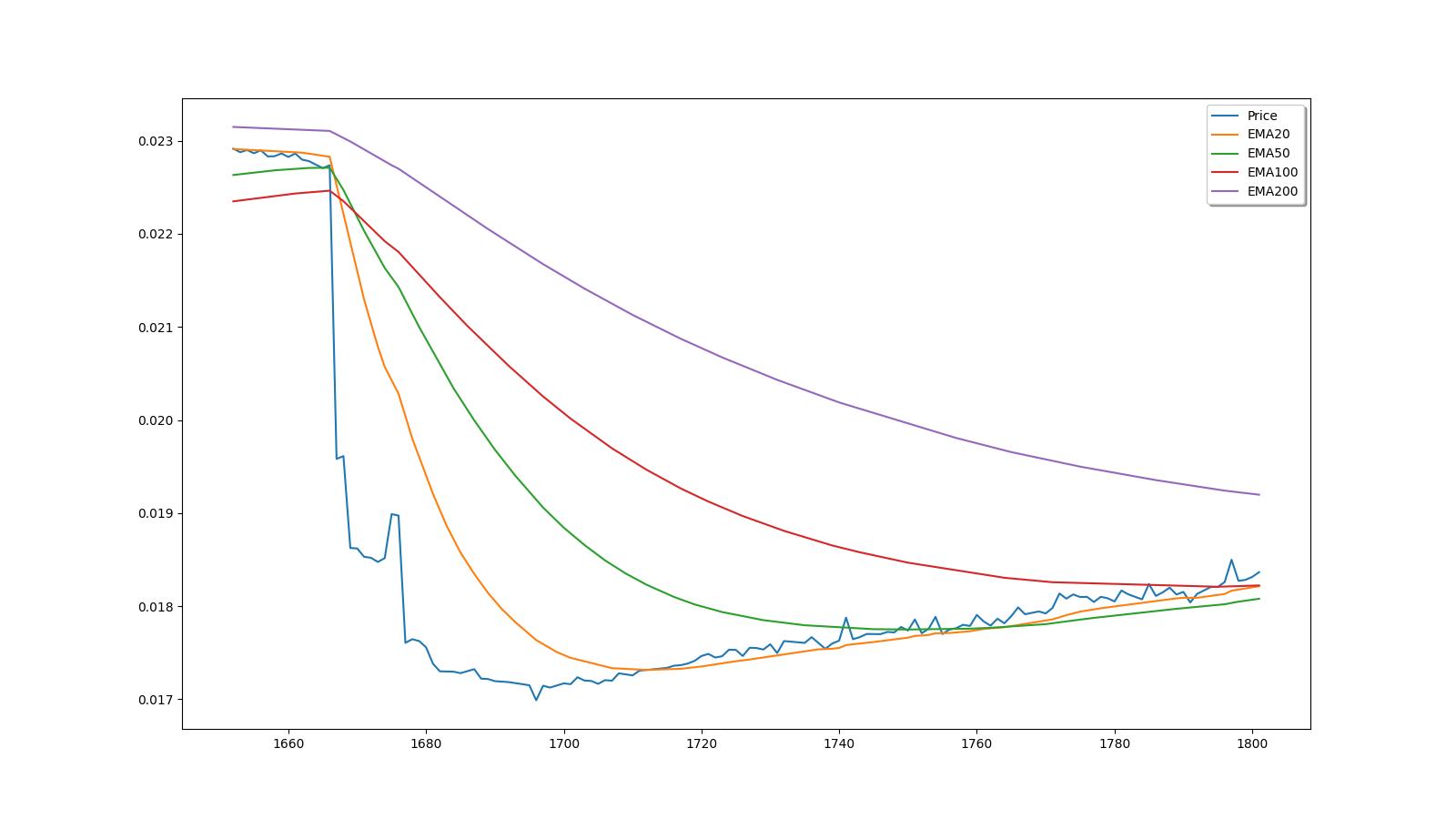 YOKcoin Exponential Moving Averages