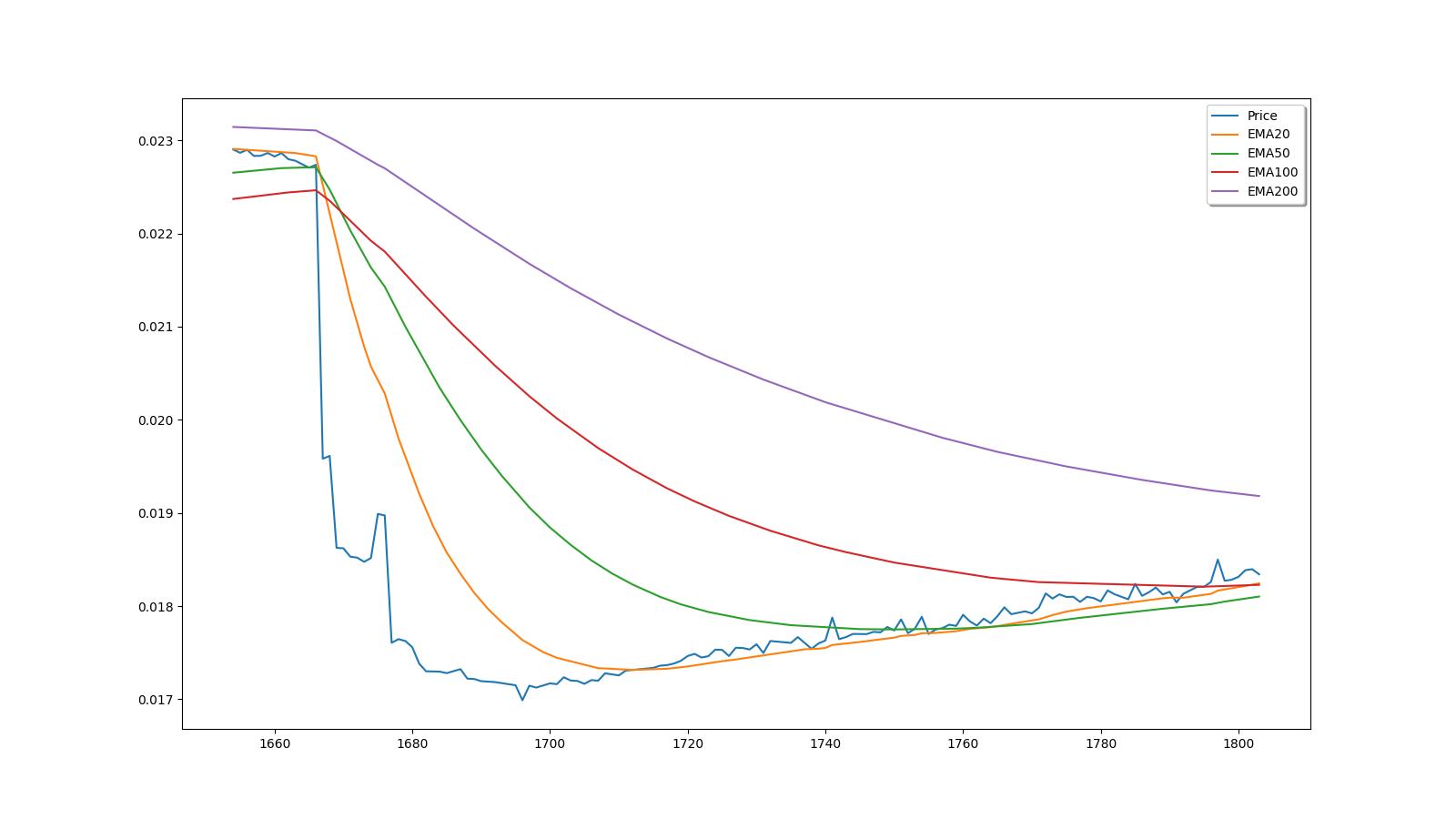 YOKcoin Exponential Moving Averages