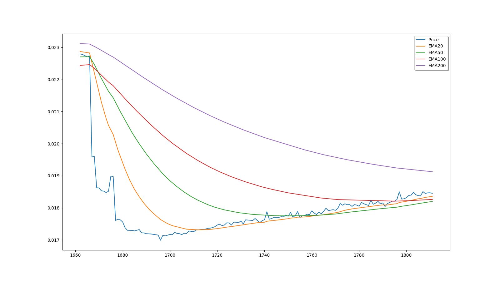 YOKcoin Exponential Moving Averages