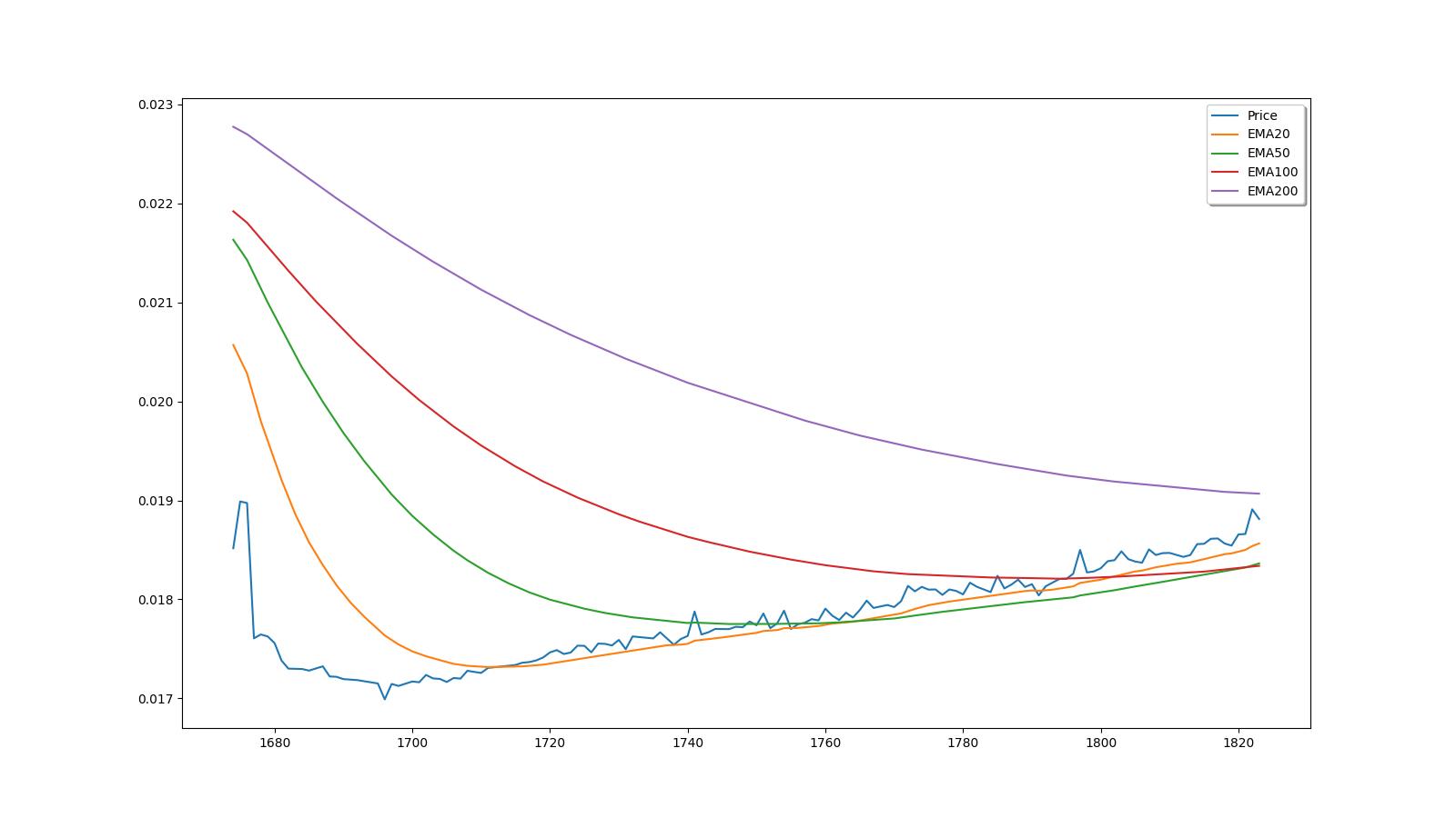 YOKcoin Exponential Moving Averages