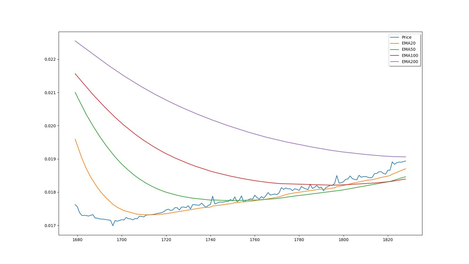 YOKcoin Exponential Moving Averages