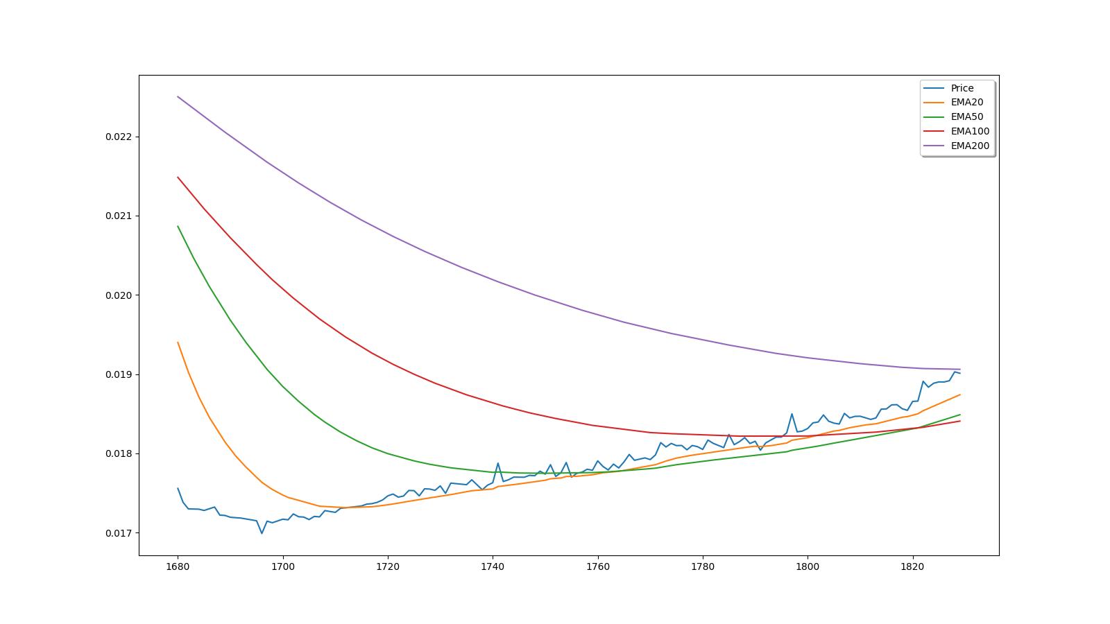 YOKcoin Exponential Moving Averages