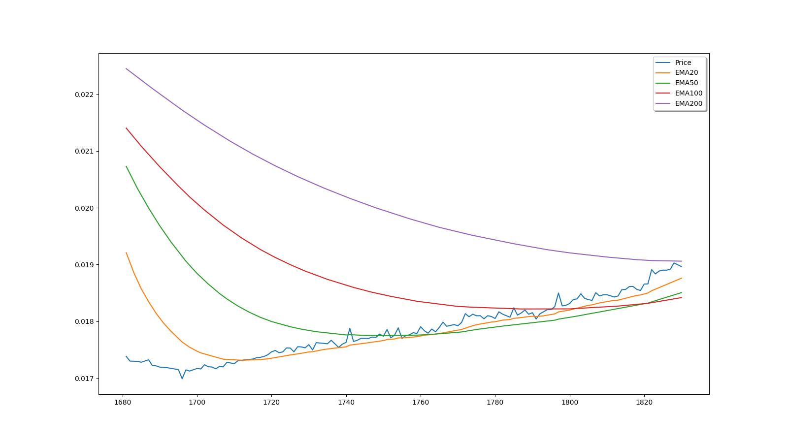 YOKcoin Exponential Moving Averages