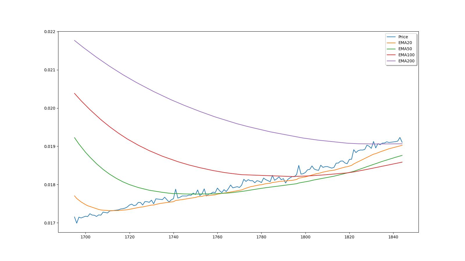 YOKcoin Exponential Moving Averages