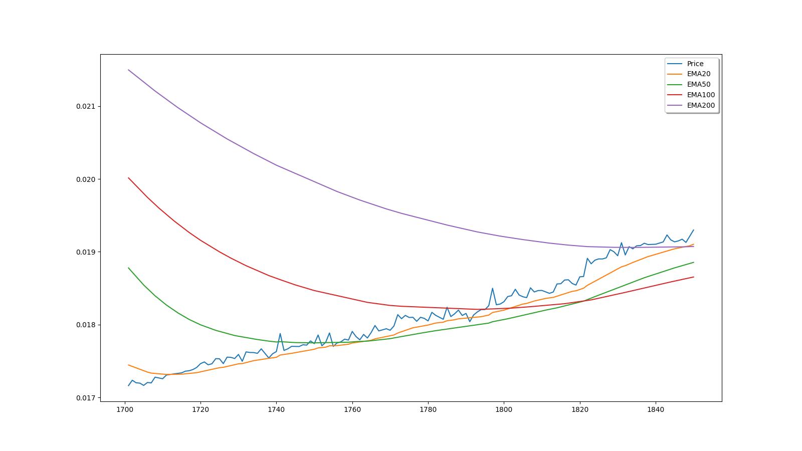 YOKcoin Exponential Moving Averages