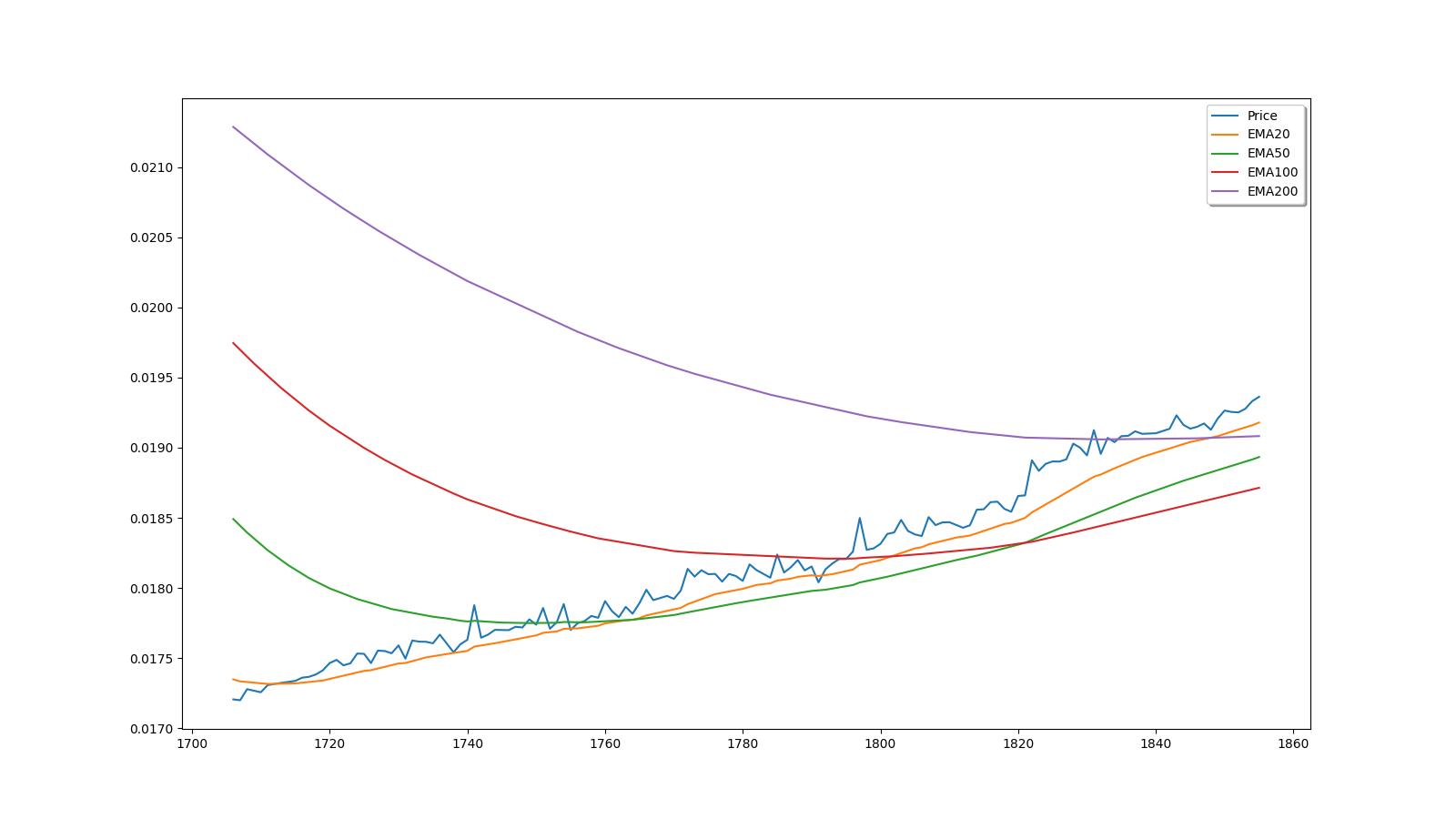 YOKcoin Exponential Moving Averages