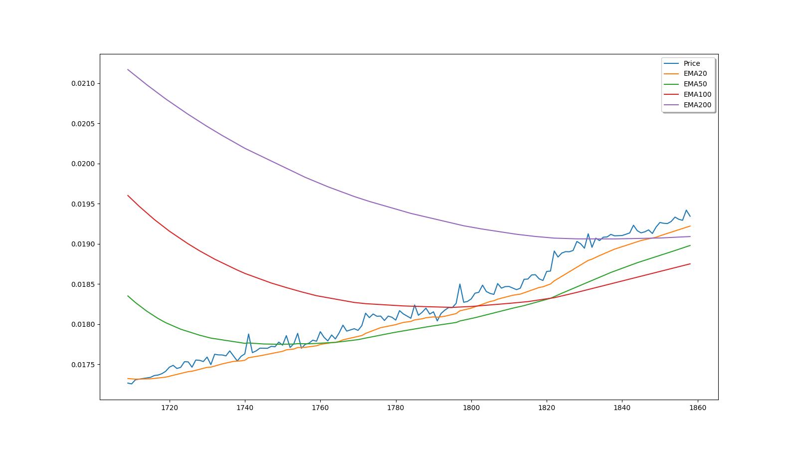 YOKcoin Exponential Moving Averages