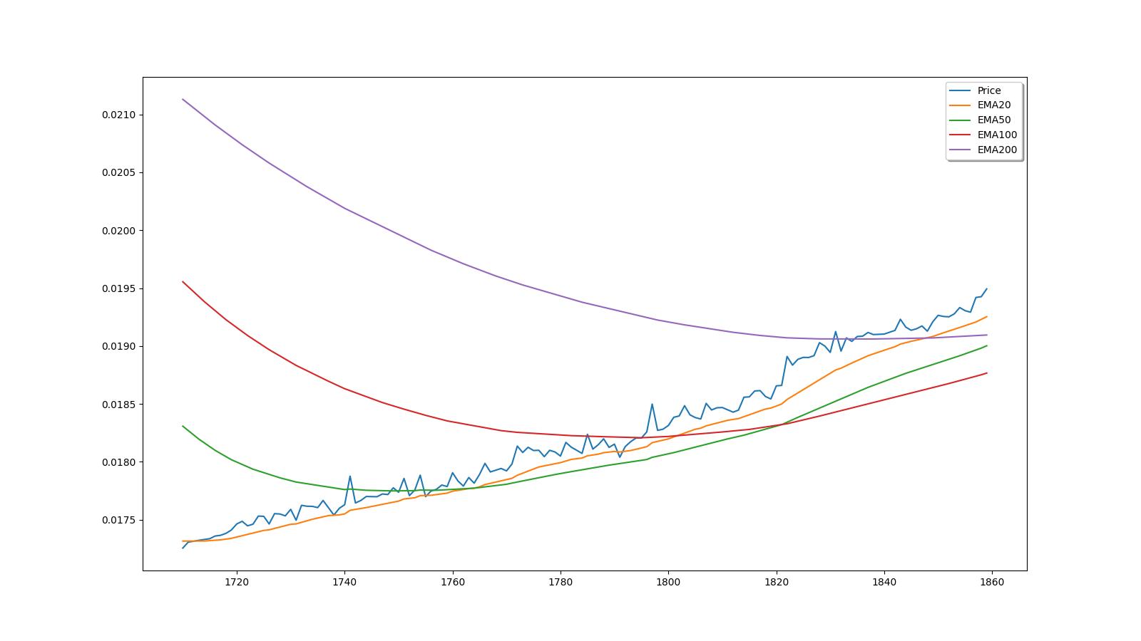 YOKcoin Exponential Moving Averages