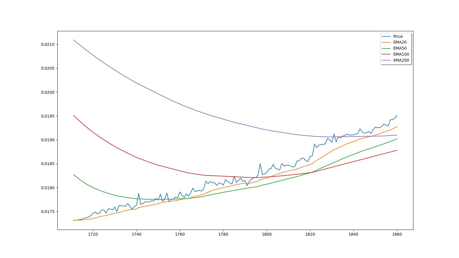 YOKcoin Exponential Moving Averages