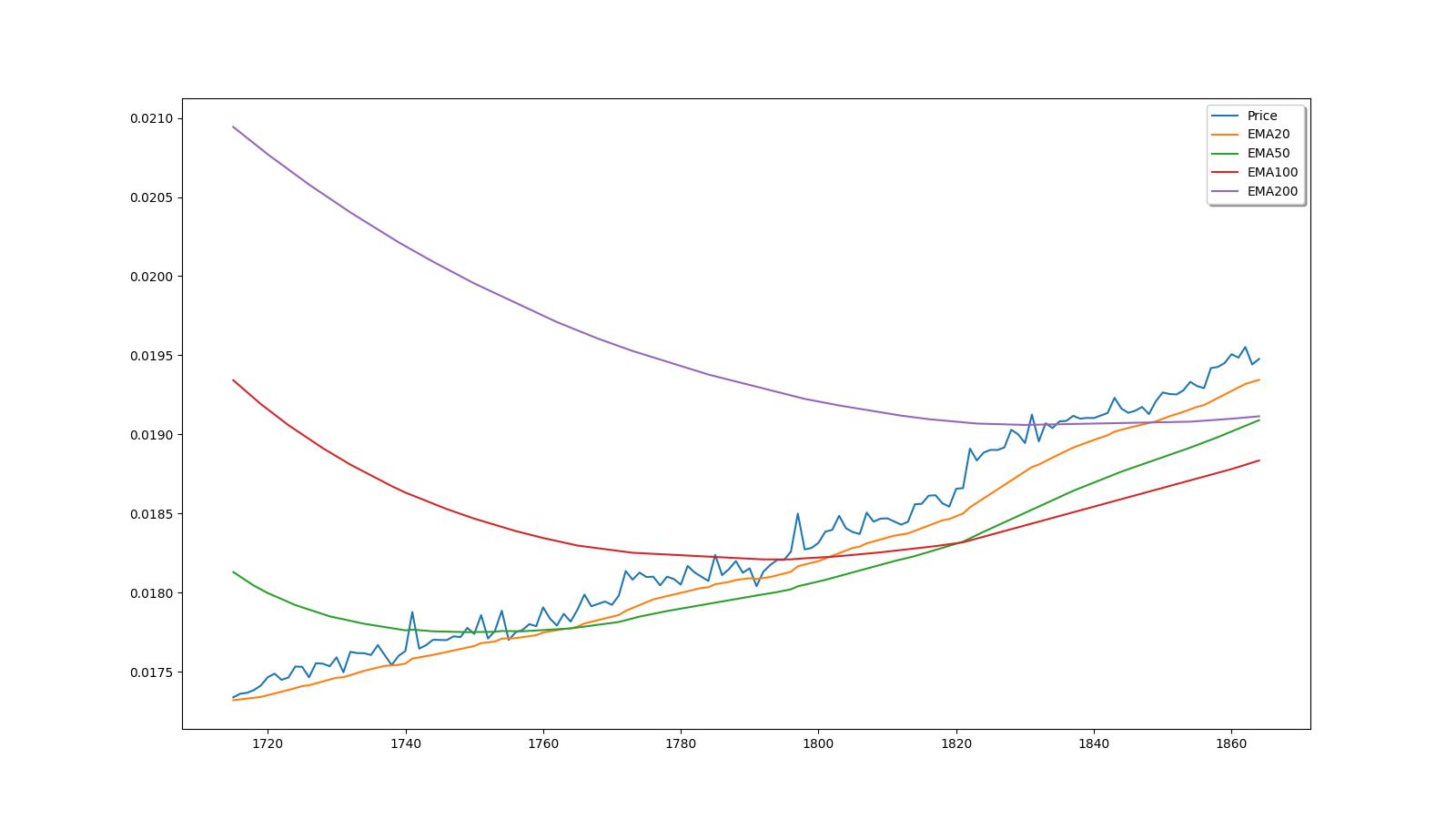 YOKcoin Exponential Moving Averages