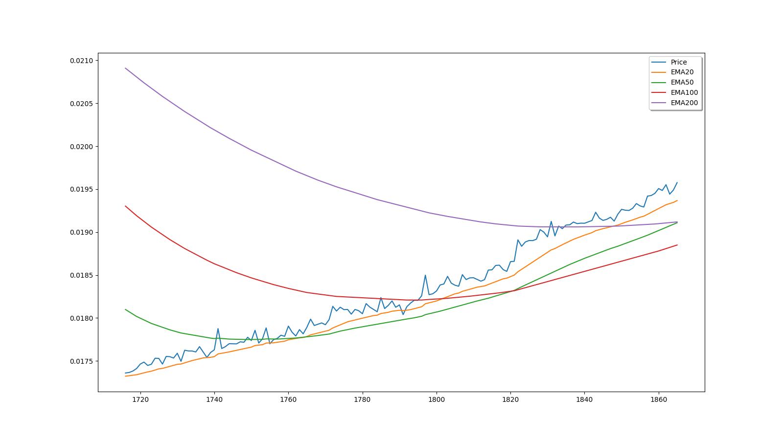 YOKcoin Exponential Moving Averages