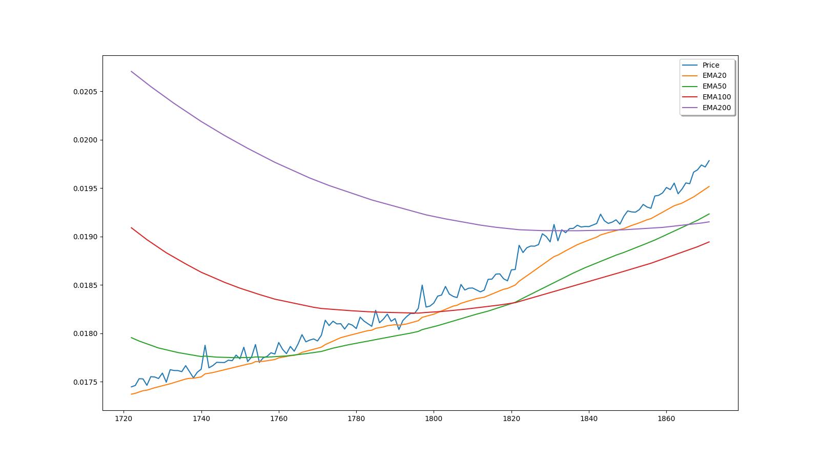 YOKcoin Exponential Moving Averages
