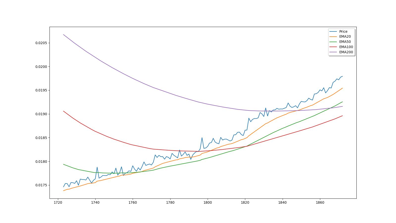 YOKcoin Exponential Moving Averages