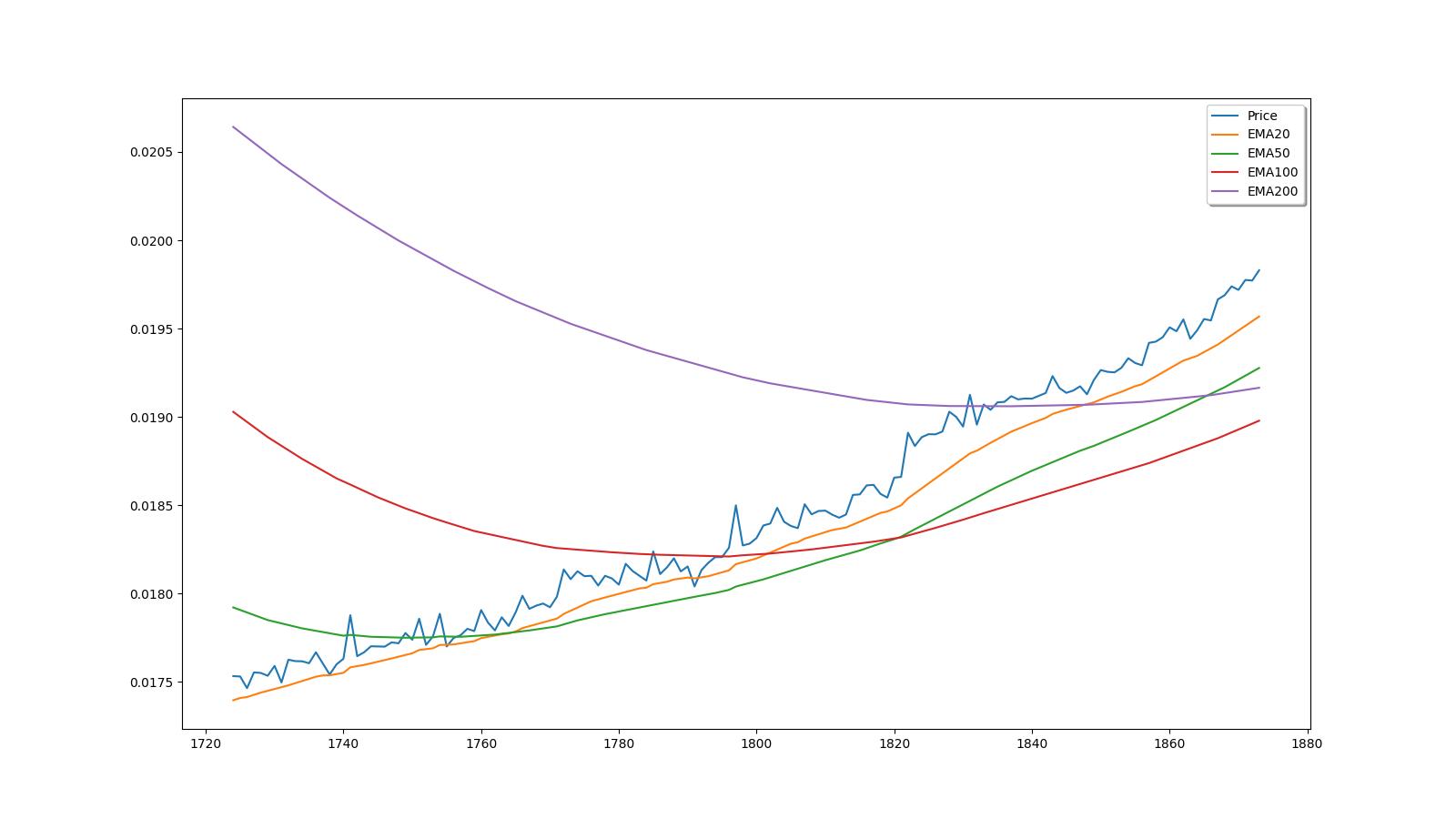 YOKcoin Exponential Moving Averages