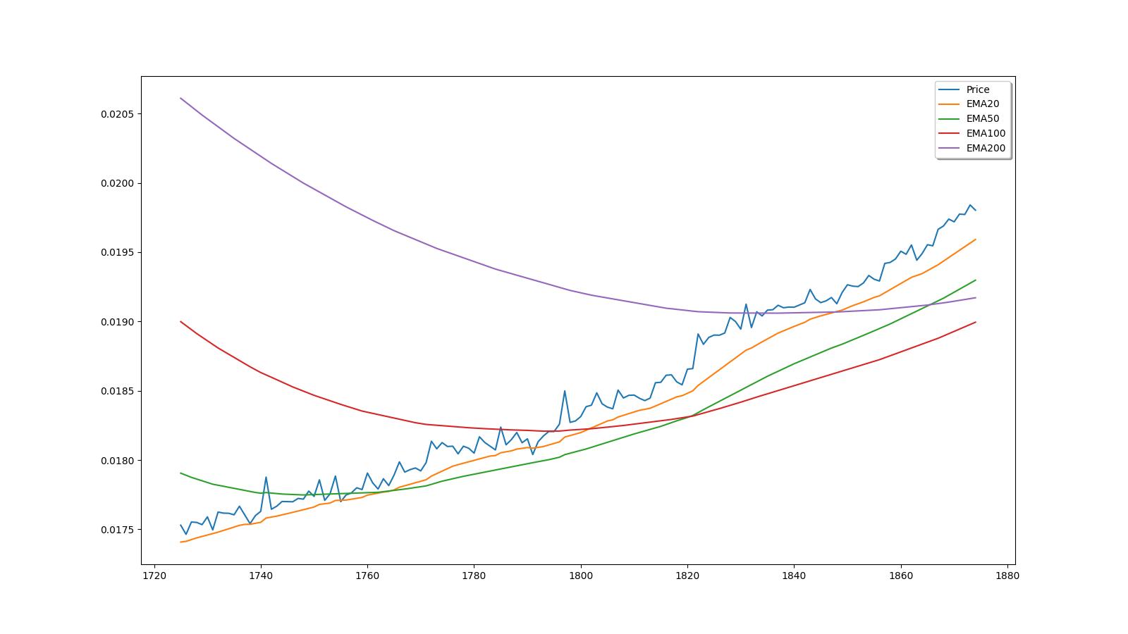 YOKcoin Exponential Moving Averages