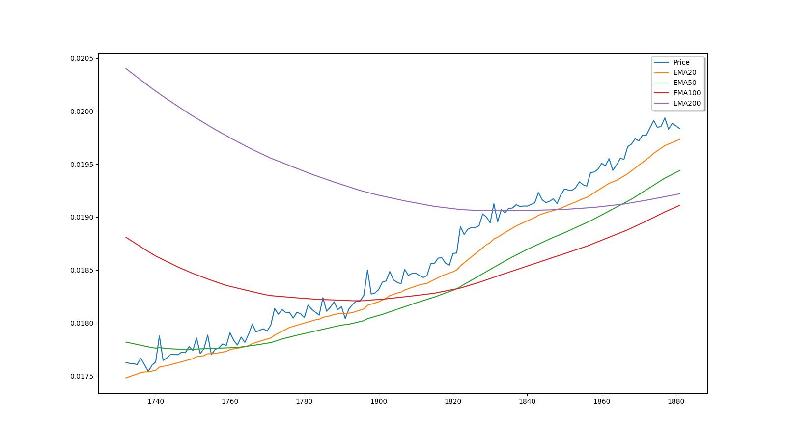 YOKcoin Exponential Moving Averages