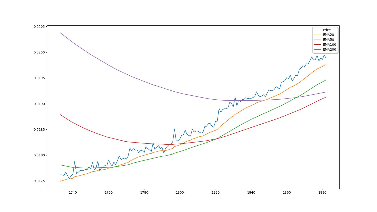 YOKcoin Exponential Moving Averages