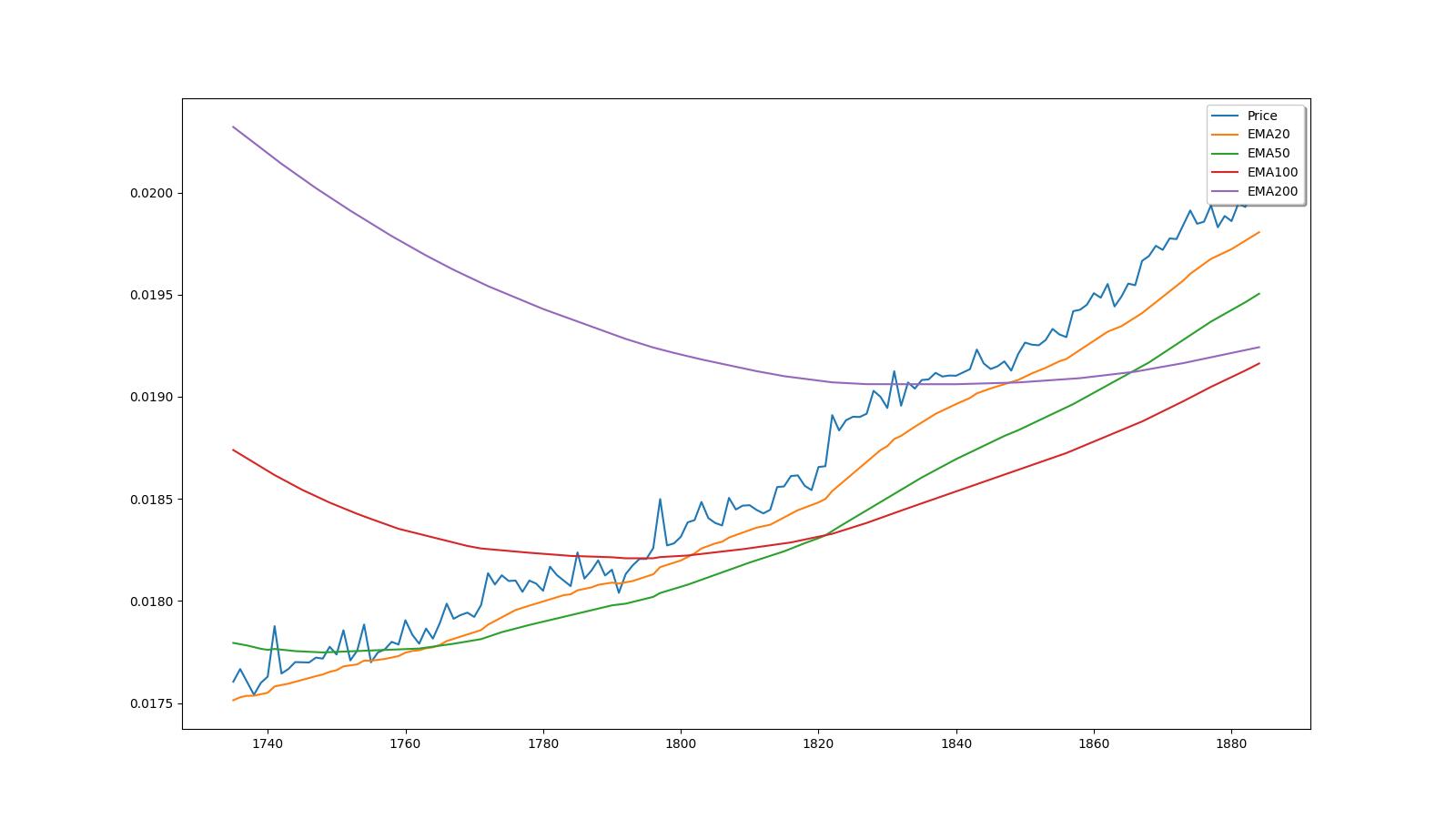 YOKcoin Exponential Moving Averages