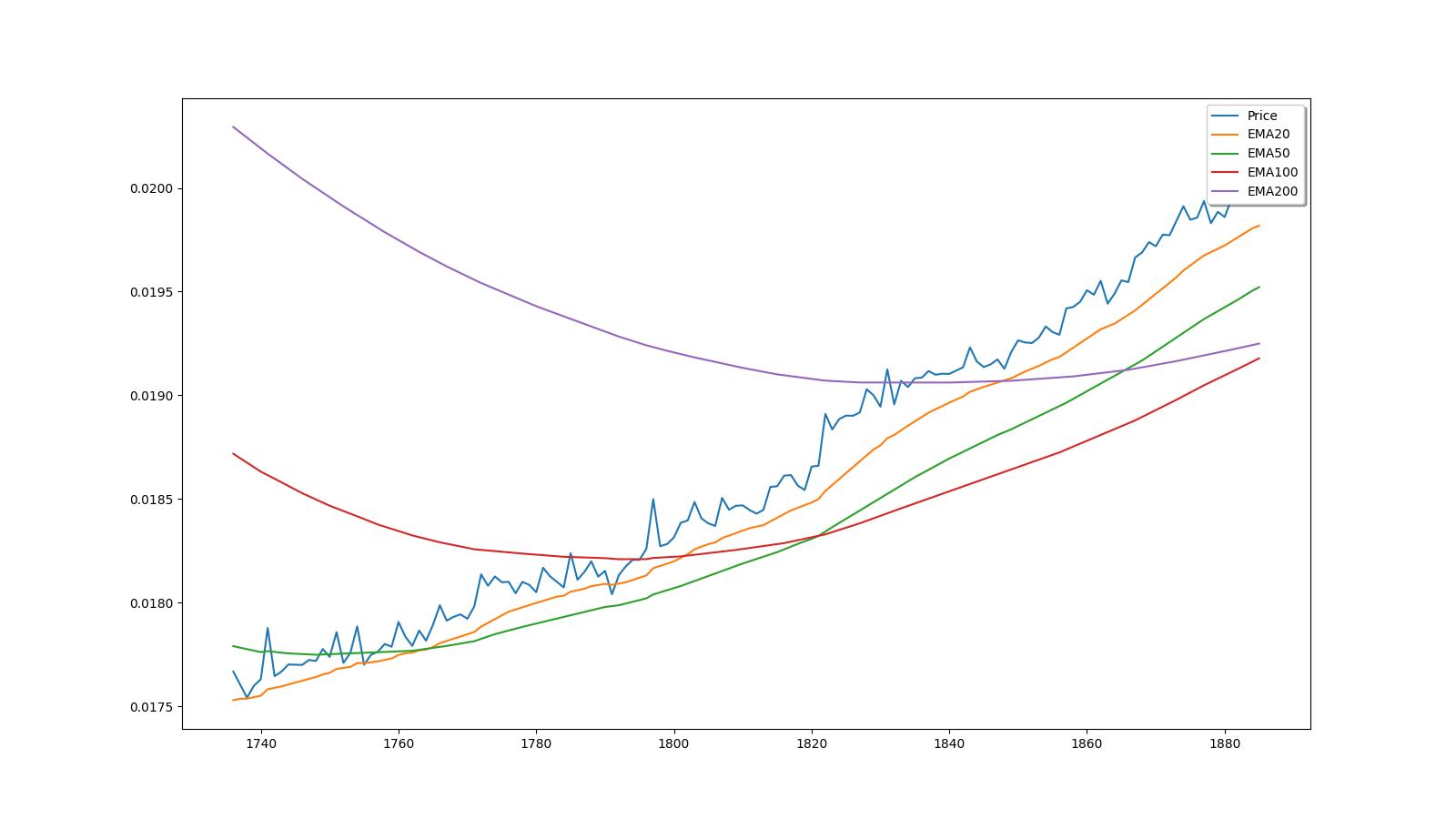 YOKcoin Exponential Moving Averages