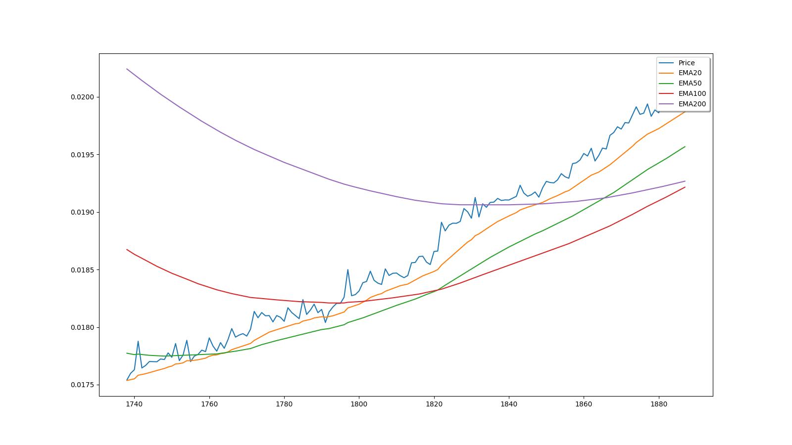 YOKcoin Exponential Moving Averages