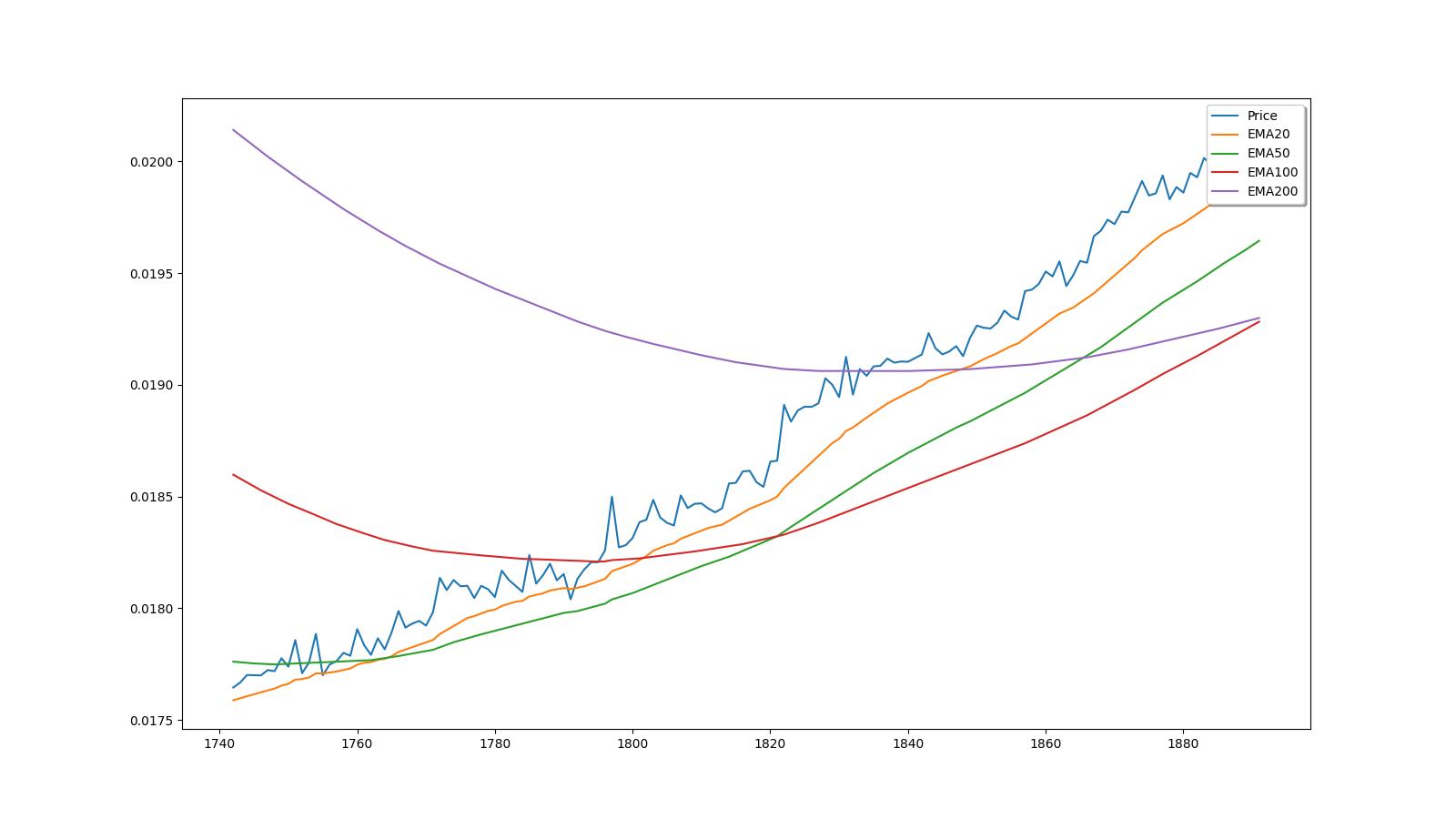 YOKcoin Exponential Moving Averages