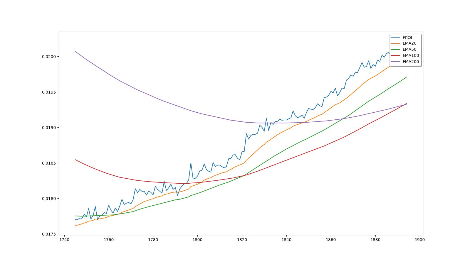 YOKcoin Exponential Moving Averages