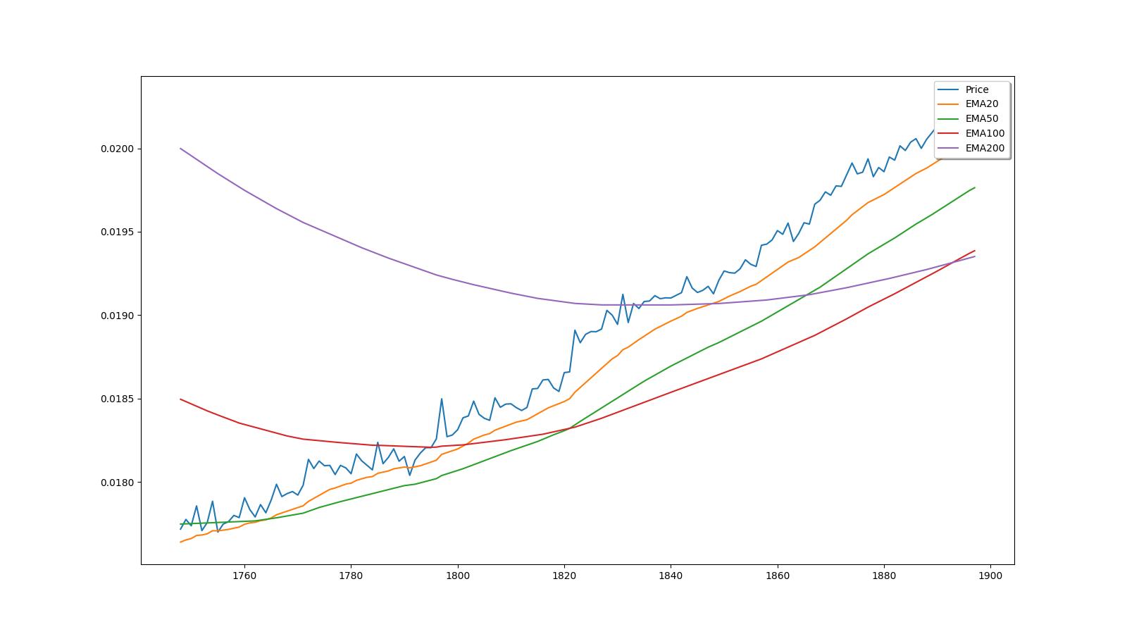 YOKcoin Exponential Moving Averages