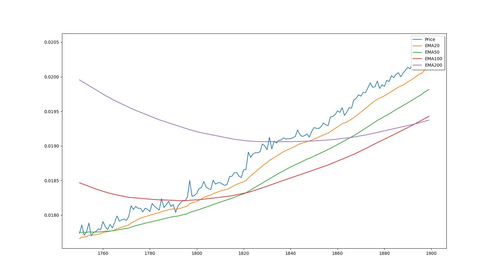 YOKcoin Exponential Moving Averages