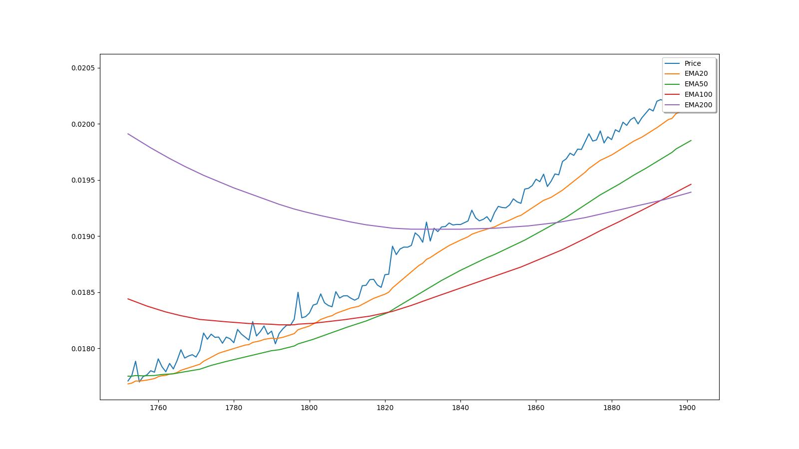 YOKcoin Exponential Moving Averages