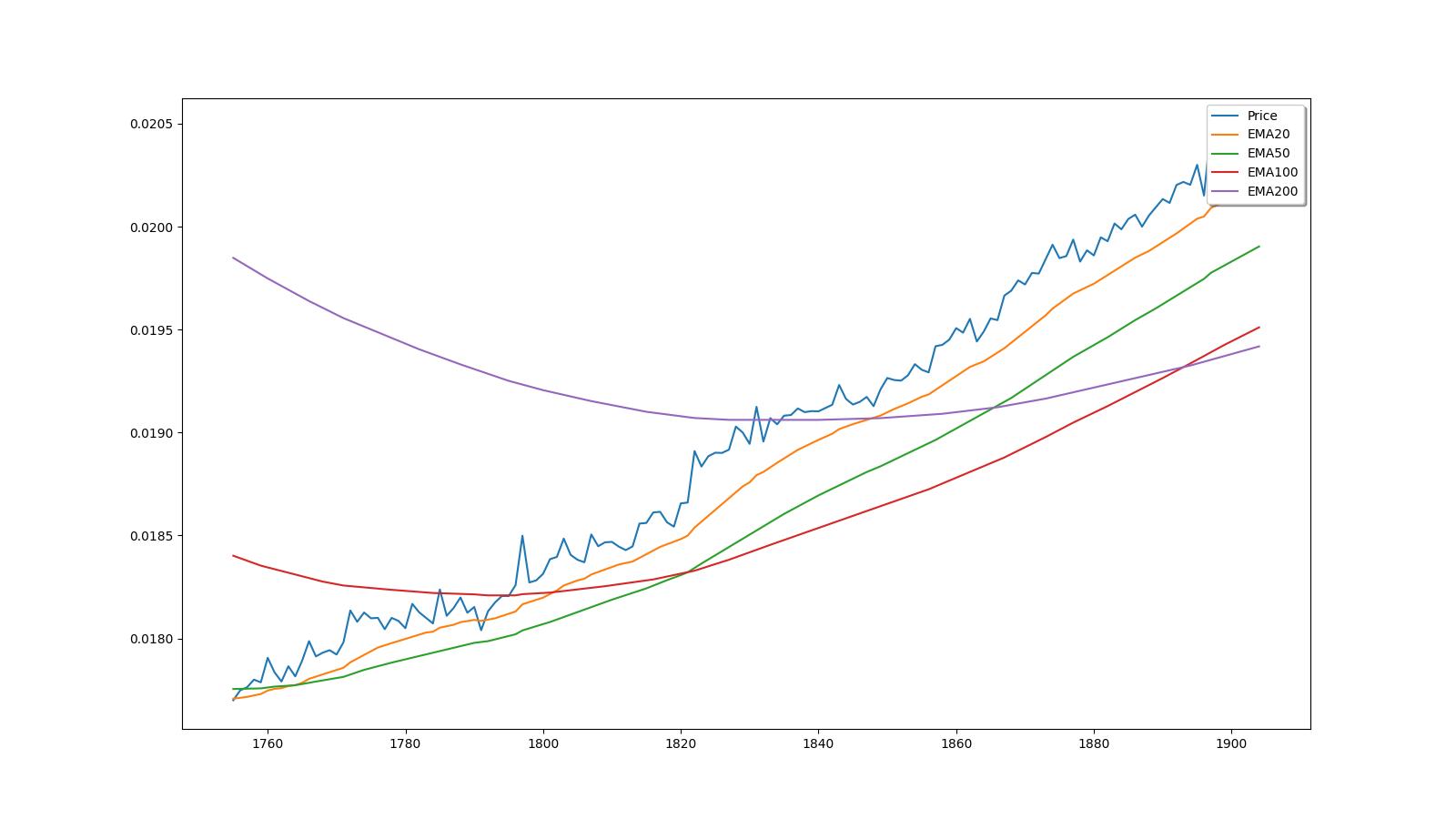 YOKcoin Exponential Moving Averages