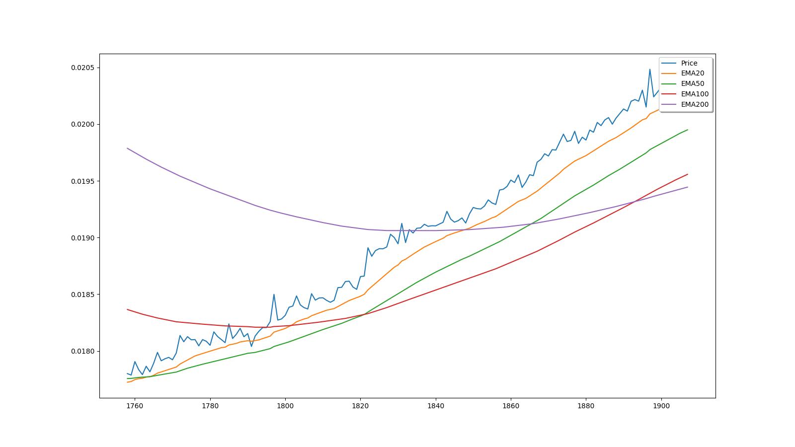 YOKcoin Exponential Moving Averages