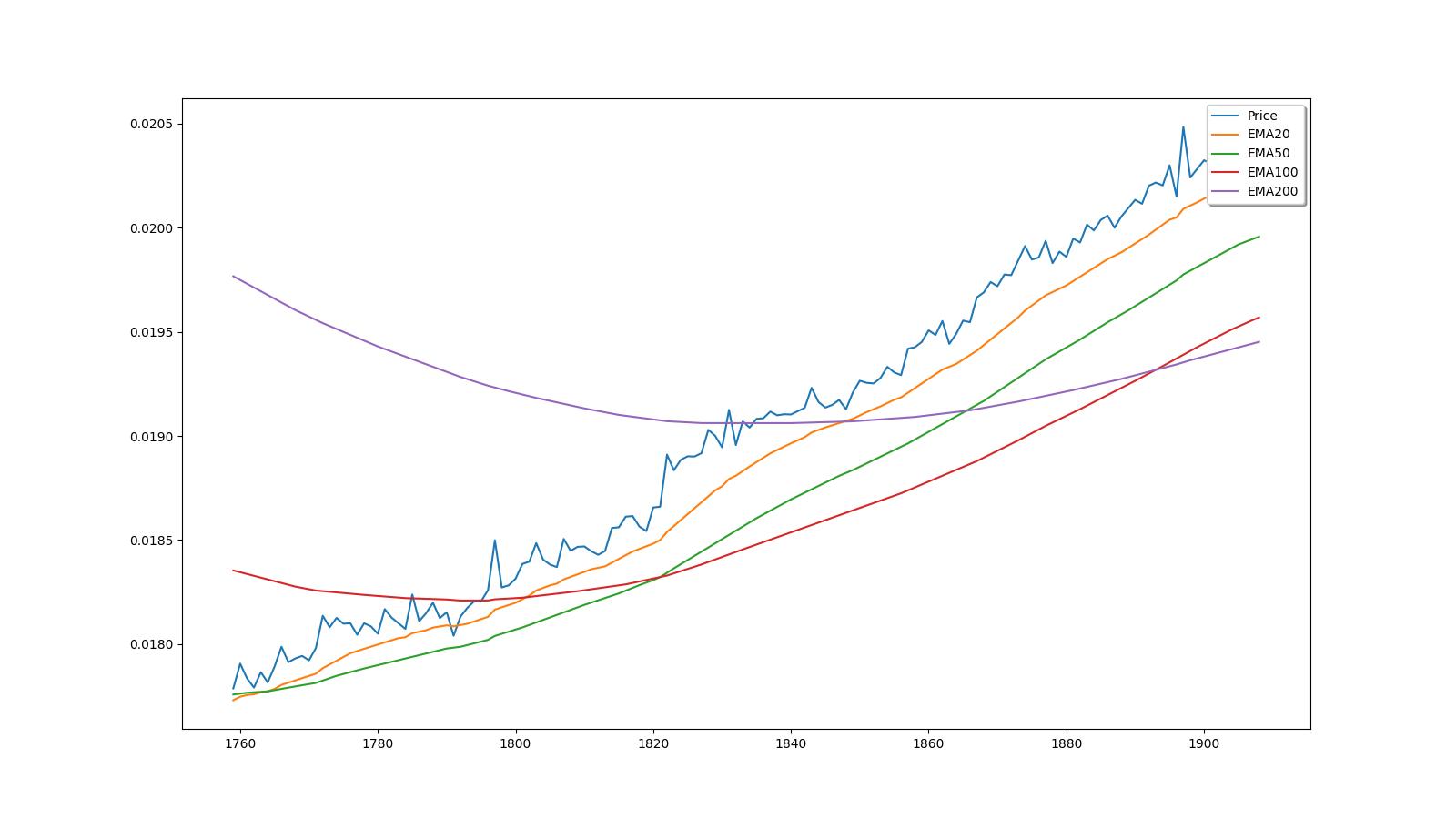 YOKcoin Exponential Moving Averages