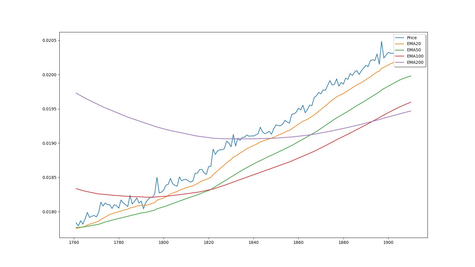 YOKcoin Exponential Moving Averages