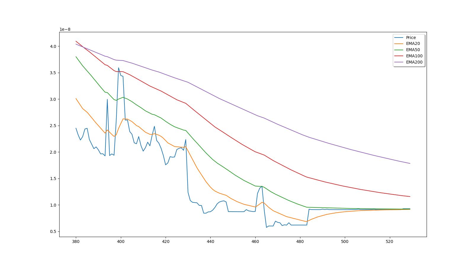 YOLO Exponential Moving Averages