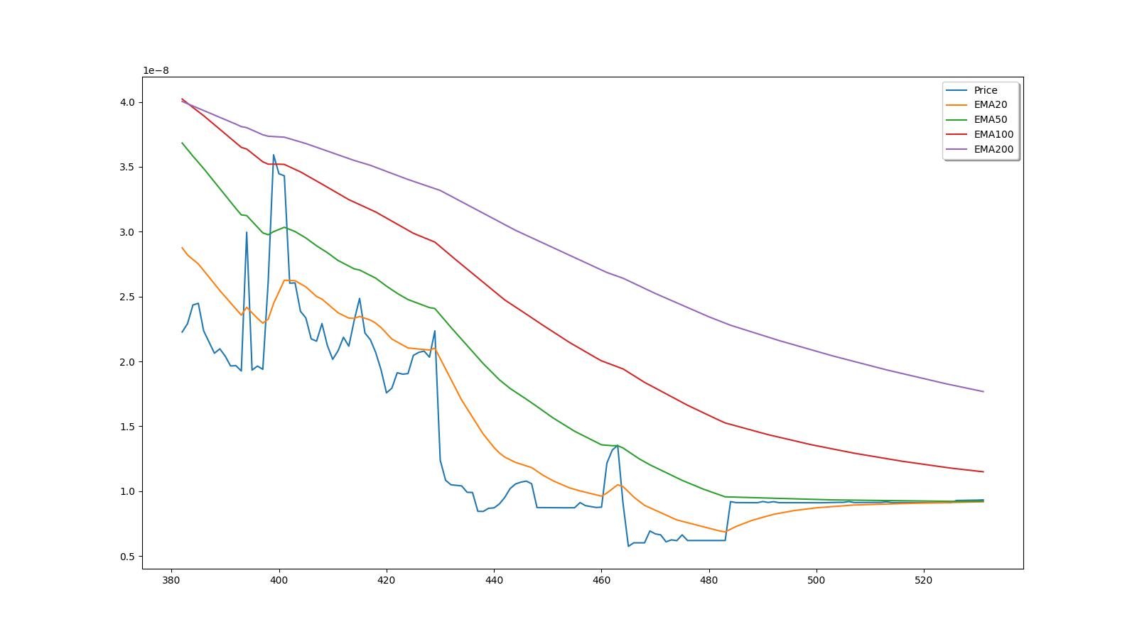 YOLO Exponential Moving Averages