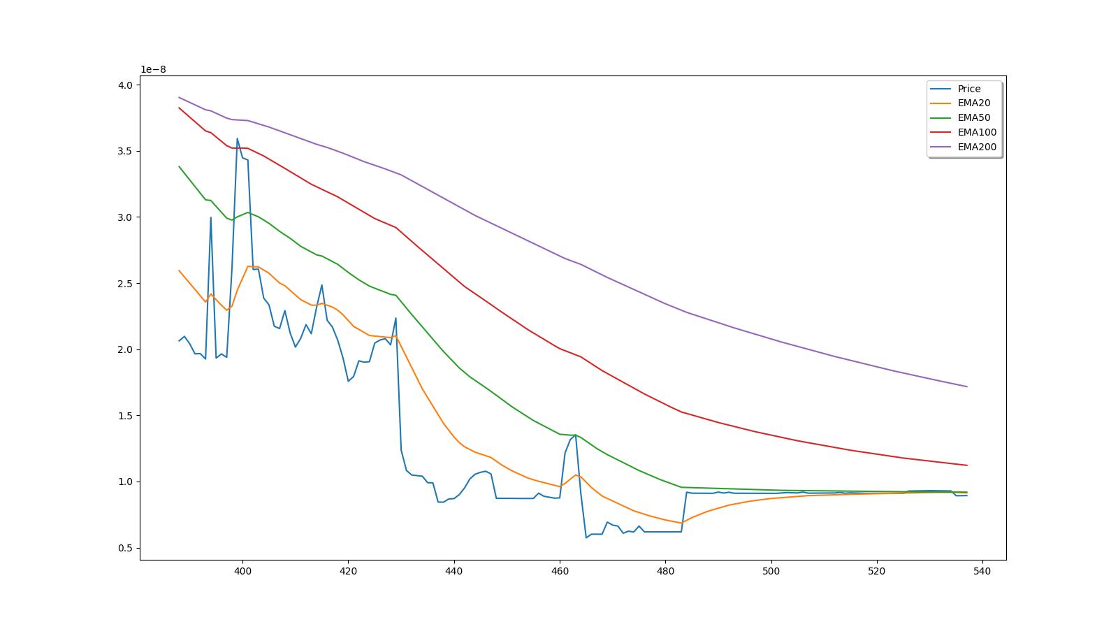 YOLO Exponential Moving Averages