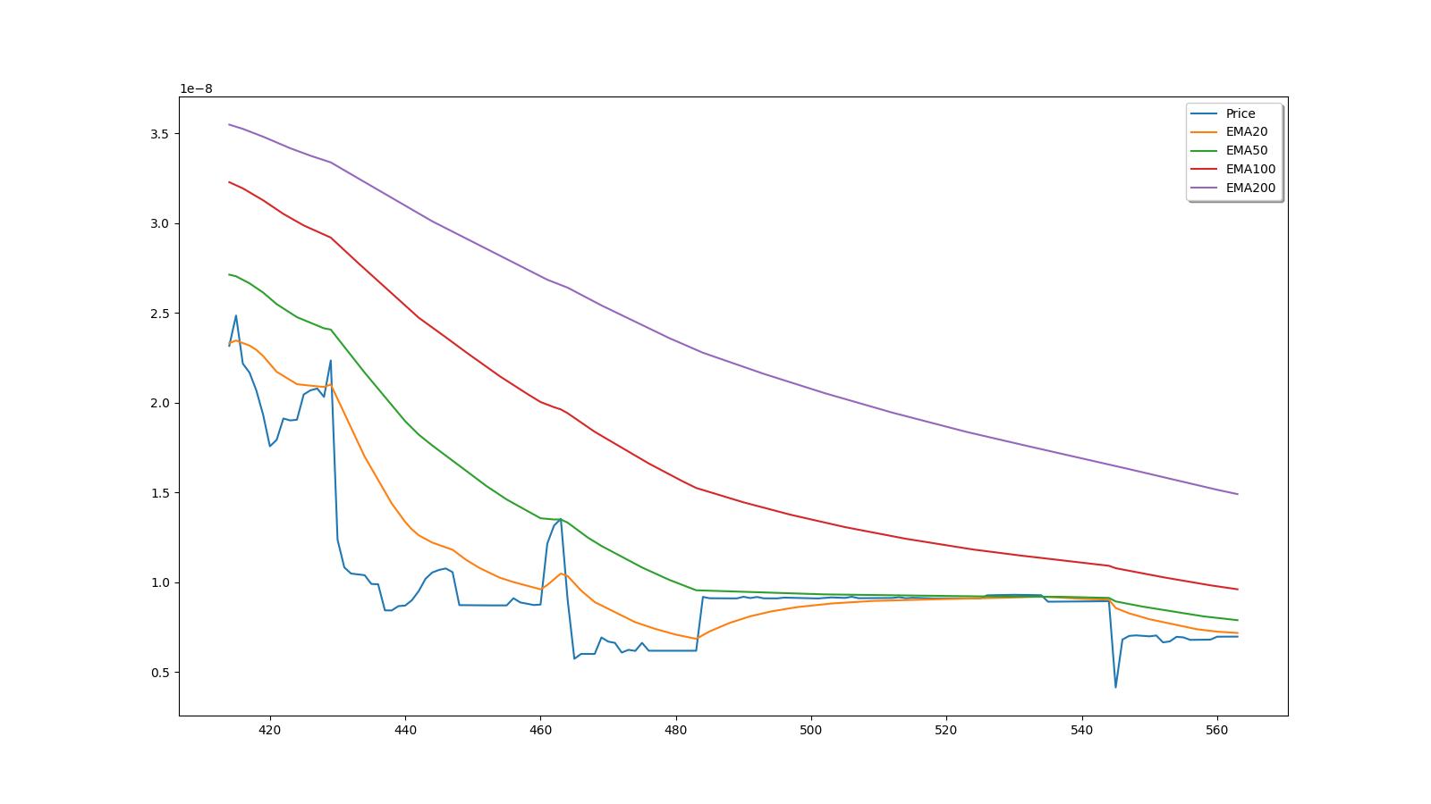 YOLO Exponential Moving Averages