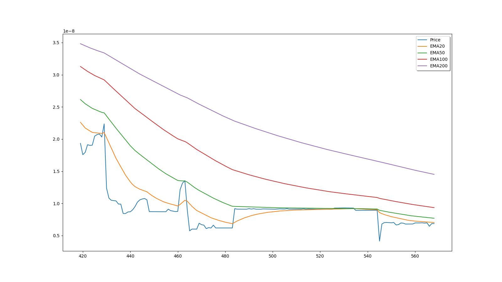 YOLO Exponential Moving Averages