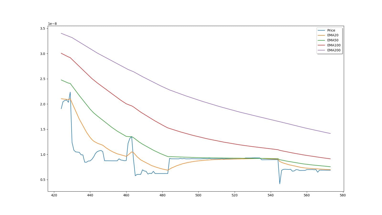 YOLO Exponential Moving Averages