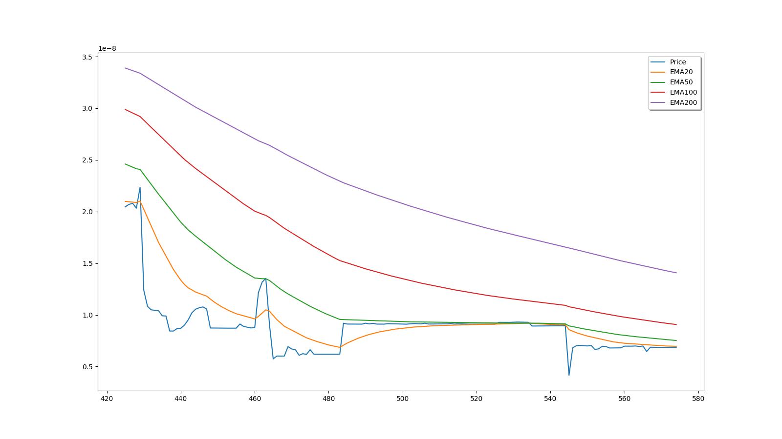 YOLO Exponential Moving Averages