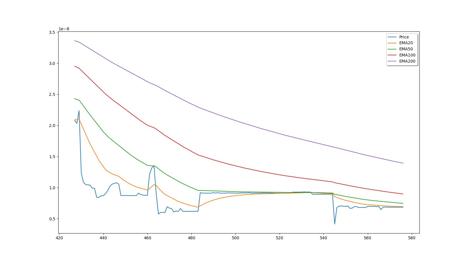 YOLO Exponential Moving Averages