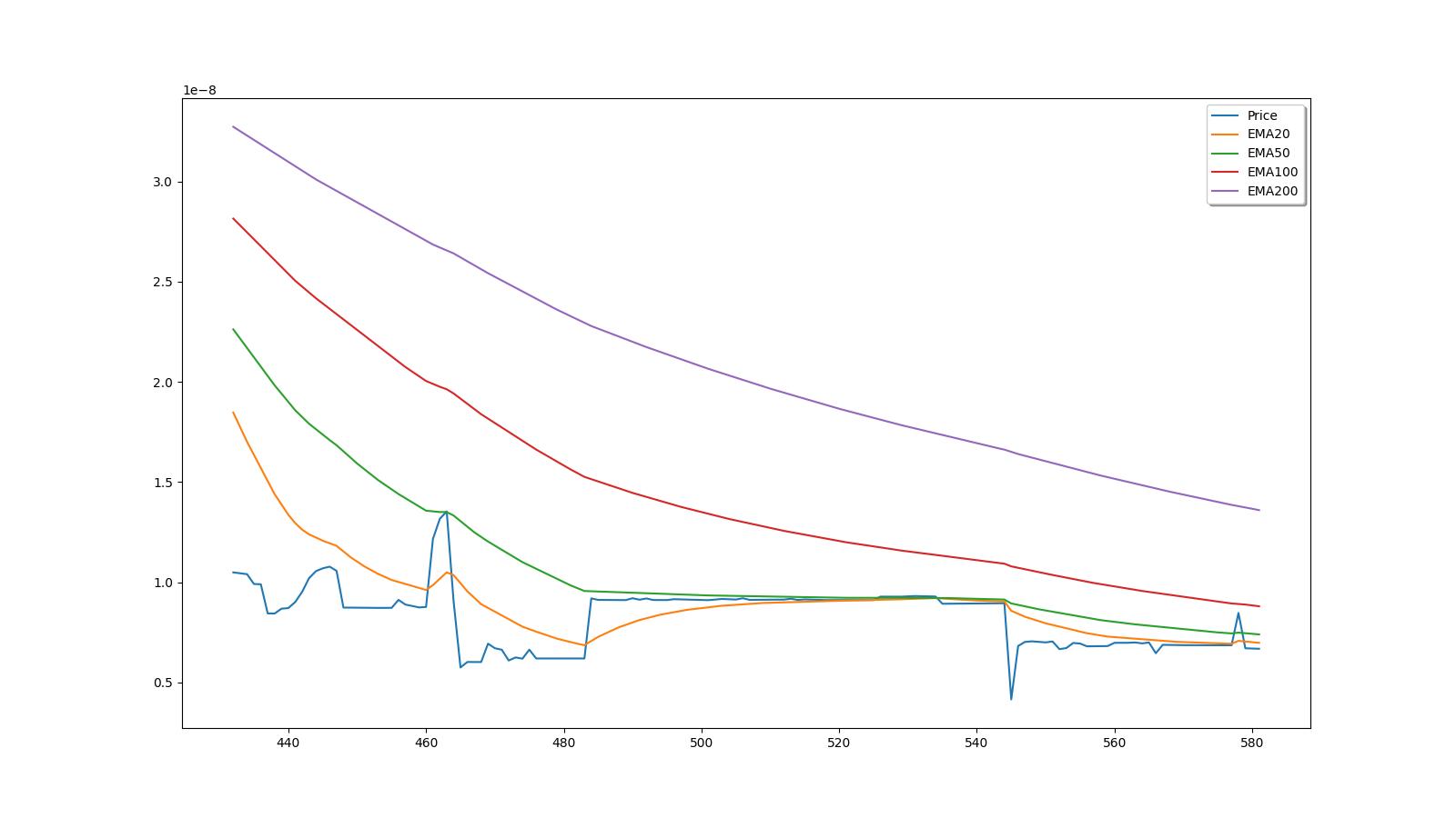 YOLO Exponential Moving Averages
