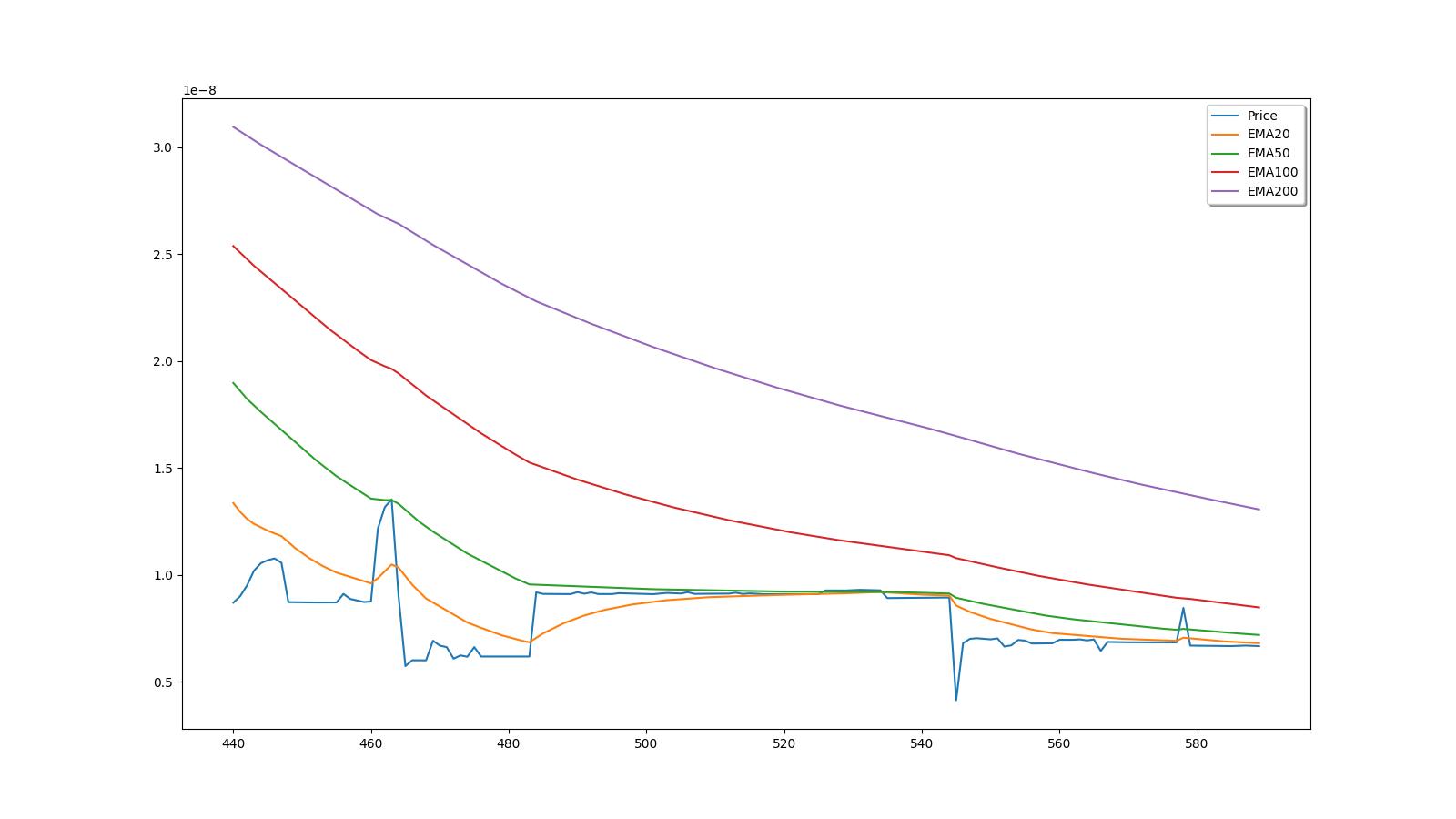 YOLO Exponential Moving Averages