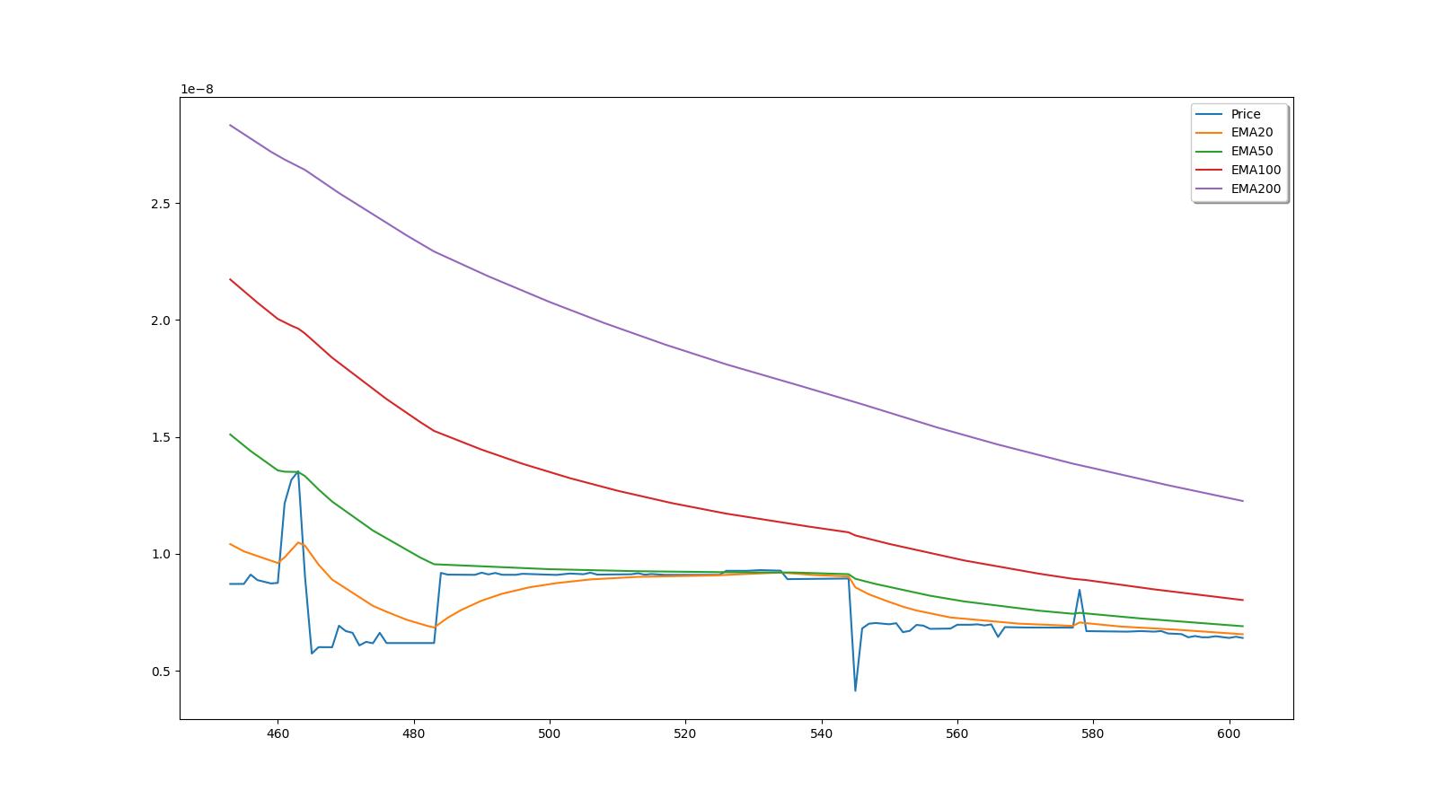 YOLO Exponential Moving Averages
