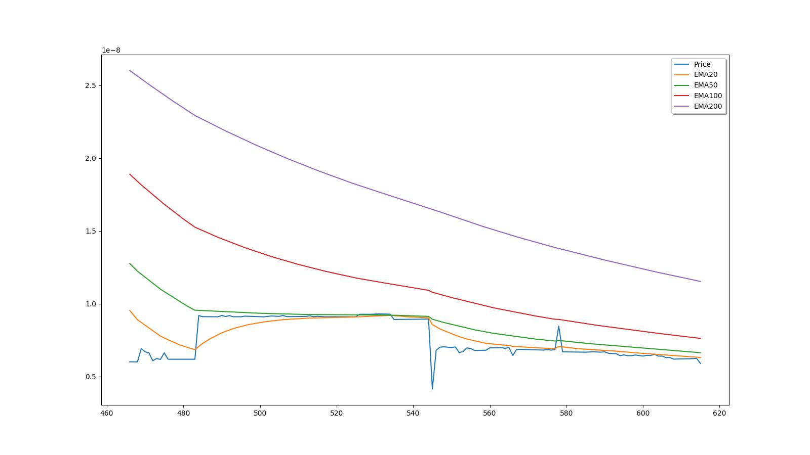 YOLO Exponential Moving Averages