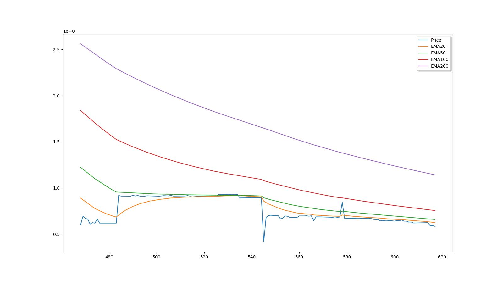 YOLO Exponential Moving Averages