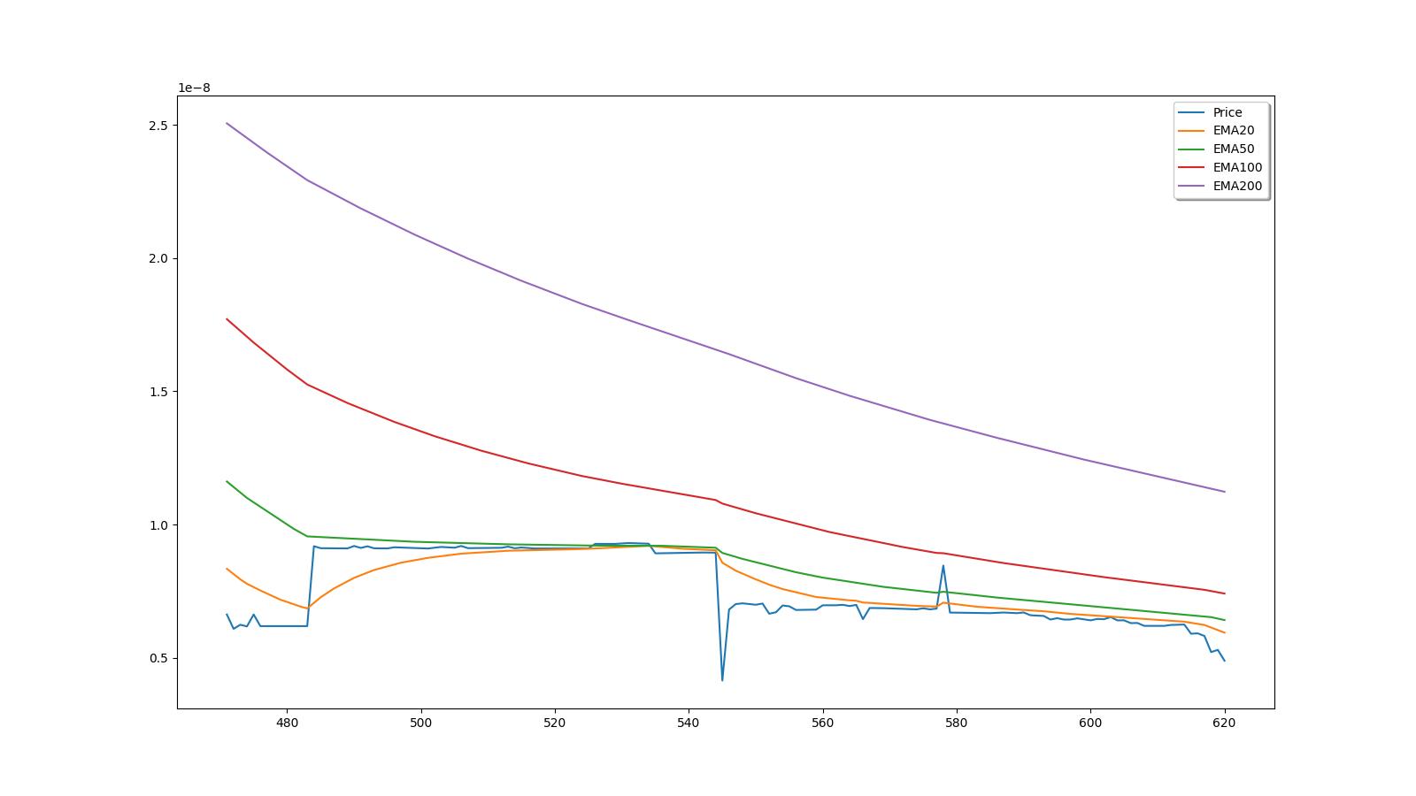 YOLO Exponential Moving Averages