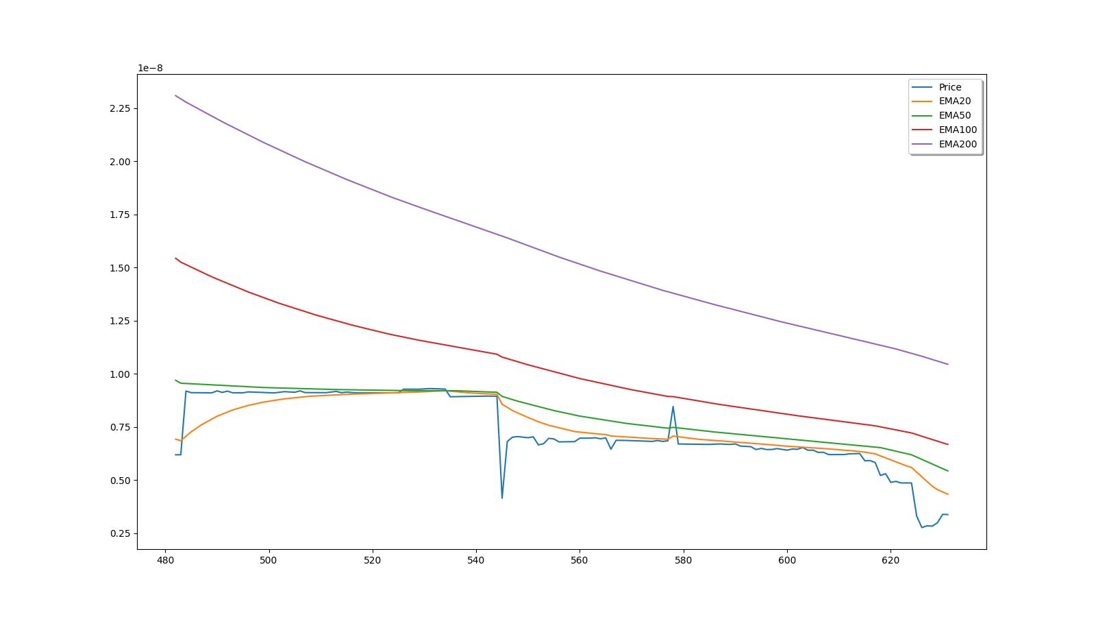 YOLO Exponential Moving Averages