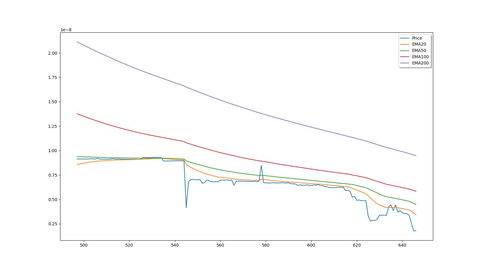 YOLO Exponential Moving Averages