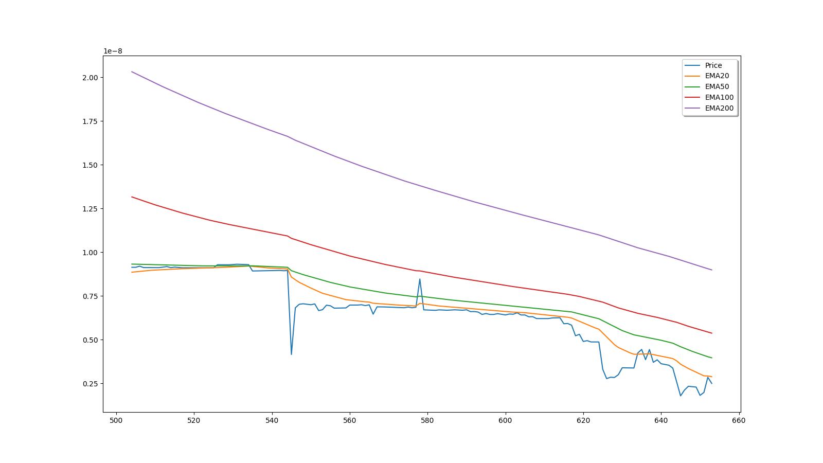 YOLO Exponential Moving Averages
